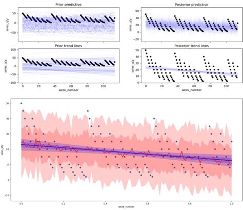 Probabilistic Forecasting For Demand Predictions