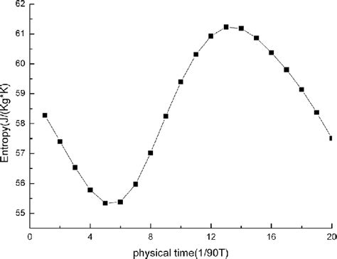 Unsteady Entropy Of The Impeller Exit Download Scientific Diagram