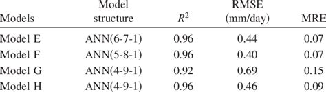 performance comparison of models with different combina tion of inputs