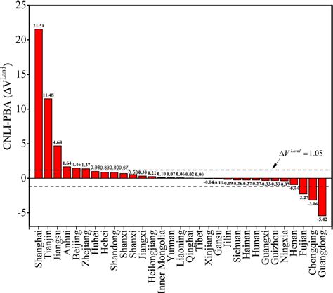 Figure 1 From Dynamics Of Urbanization Levels In China From 1992 To 2012 Perspective From Dmsp