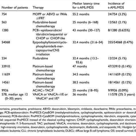 Literature On Hematological Malignancy And Solid Tumor Transformation