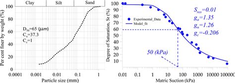 A Particle Size Distribution Of The Material Tested B Experimental And