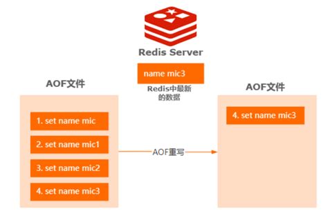 【java面试】rdb 和 Aof 的实现原理、优缺点java中的aof是什么 Csdn博客
