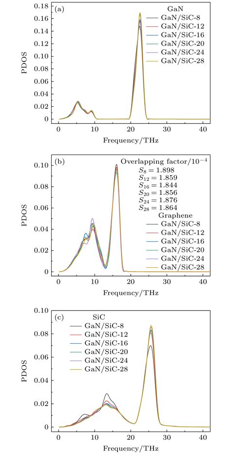 氮化镓 石墨烯 碳化硅异质界面热输运特性的分子动力学研究
