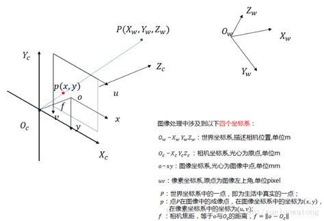 opencv学习之世界坐标系、相机坐标系、图像坐标系和像素坐标系之间的转换关系 图像和点云标定参数 csdn博客