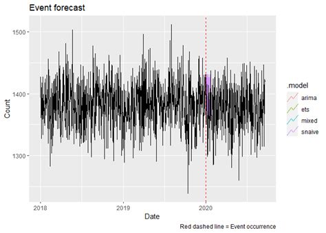 Time Series Forecasting In R Plotting Events And Generating New Forecasting Plots With