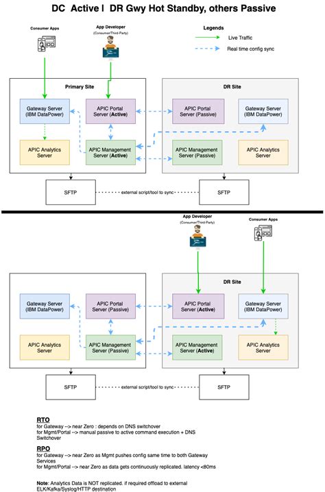 Ibm Apiconnect V10 Dc And Dr Approaches By Anantha Narayanan K