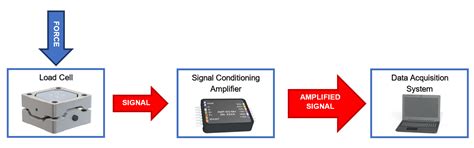Load Cell Amplifier Daq Michigan Scientific Corporation
