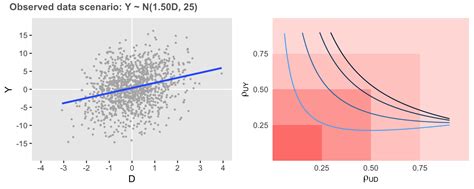 Considering Sensitivity To Unmeasured Confounding Part 2 R Bloggers