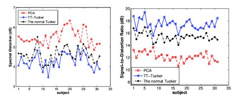The Sd And Sdr Performances Along Subject Dimension A Sd In Hrtf