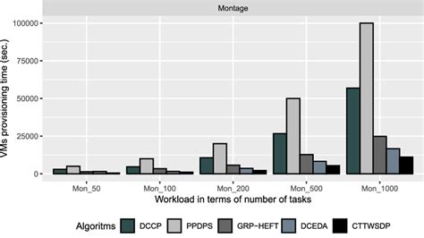 average vm provisioning time for montage workflow download scientific