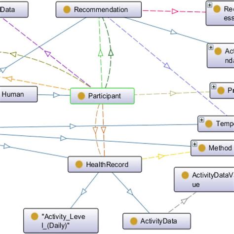 The High Level Structure Of The Proposed Ontology Download