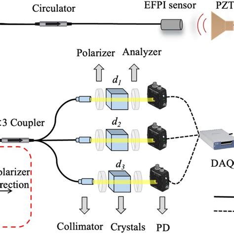 Schematic Diagram Of The Single Wavelength Polarization Based