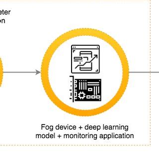 PDF Accelerometer Based Human Fall Detection Using Convolutional Neural Networks