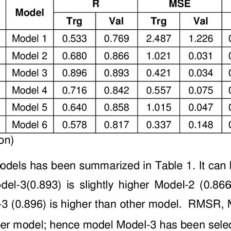 performance of neural network models with different input variables