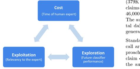 The Tradeoffs Between Cost Exploration And Exploitation Download Scientific Diagram