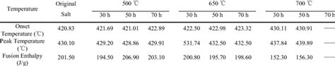 Melting Points And Latent Heat Capacities Of The Ternary Eutectic