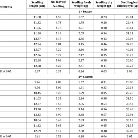 Germination Parameters Formulas Description Of Variables And