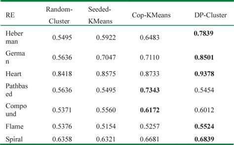 Table 3 From A Novel Density Peak Based Semi Supervised Clustering
