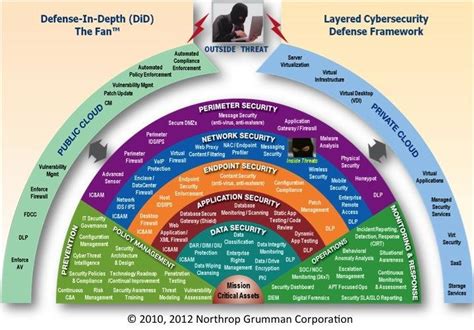 Defense In Depth Approach At Victor Kerr Blog