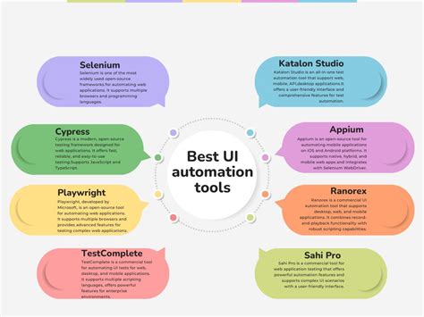 Krysty Anatolievna On Linkedin Top Ui Automation Tools You Need To