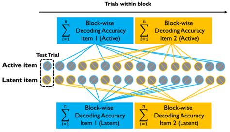 illustration of the block wise regression analysis approach for each