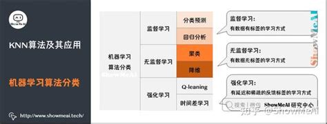 图解机器学习算法3 Knn算法及其应用（机器学习通关指南·完结🎉） 知乎