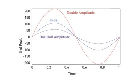 Sinusoidal Waveform Characteristics