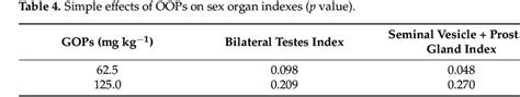 Simple Effects Of Oops On Sex Organ Indexes P Value Download