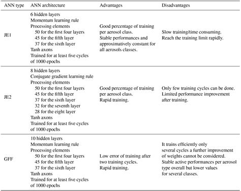 acp a neural network aerosol typing algorithm based on lidar data