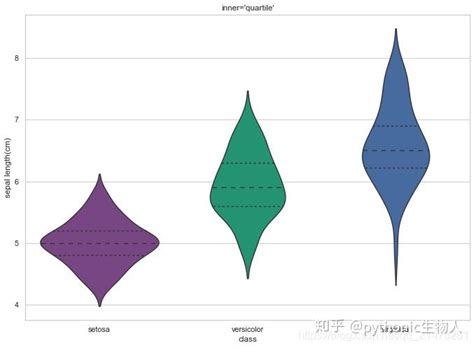Python可视化21 Seaborn Catplot 上 Violinplot等4类图 知乎