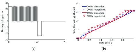 Adaptive Pwm Signal And Static Flow Rate Of The Hsv Under Adaptive Pwm Download Scientific