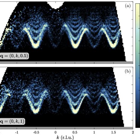 A D False Color Plot Of Neutron Scattering Intensity Measured At T Download Scientific