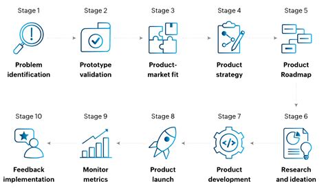 10 Stages Of Manageengines Product Management Framework