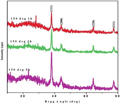 6 Xrd Pattern Of Synthesized Agnp Ramar Et Al 2015 Download