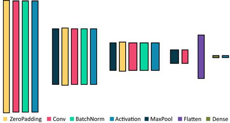 The Architecture Of Simplified High Speed Cnn Download Scientific
