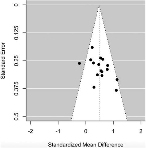funnel plot of standard error by hedges g effect sizes for transfer