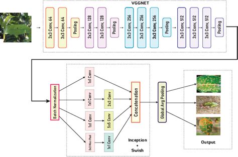 Figure 3 From Transfer Learning Based Convolutional Neural Network