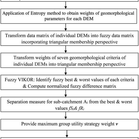 flow chart of fuzzy vikor methodology download scientific diagram