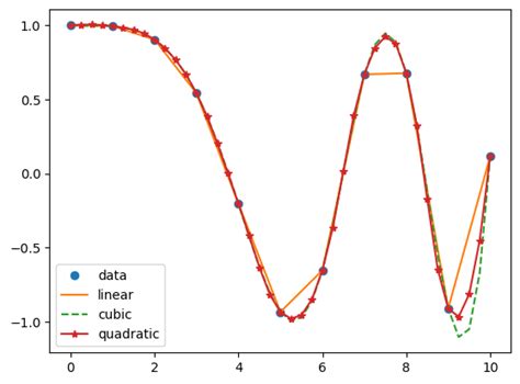2 Interpolation Techniques — Data Analysis Techniques In Marine Science