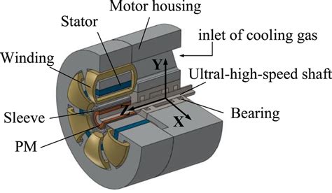 3d Structure Of The Ultra‐high‐speed Permanent Magnet Motors Uhspmsm