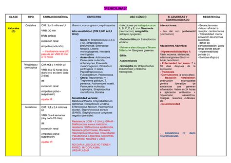 Tabla De Clasificacion De Antibioticos