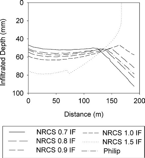 Combined Plot Of Infiltrated Profiles Calculated With Different Download Scientific Diagram