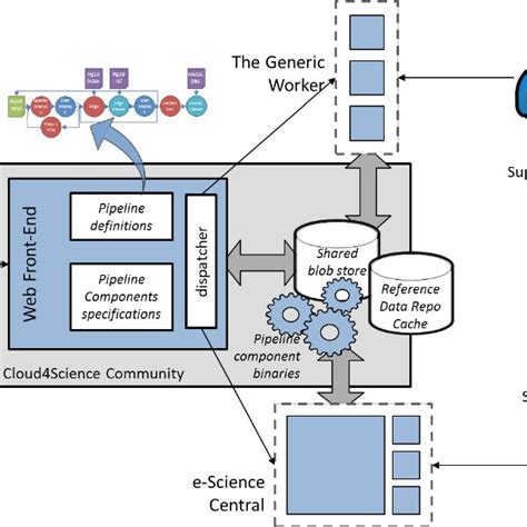 Pdf Supporting Ngs Pipelines In The Cloud