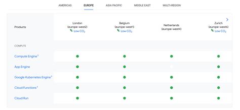 What Are The Greenest Regions In GCP