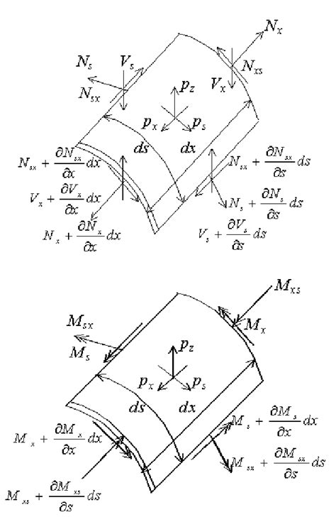 Force And Moment Resultants Of The Differential Shell Element