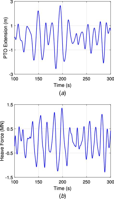 Example Wec Response Time Series H S 7 M And T P 18 S A Pto