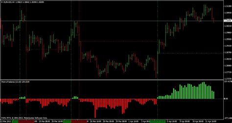 Multi Time Frame Interpolation And A New Version Of Histo Mq4