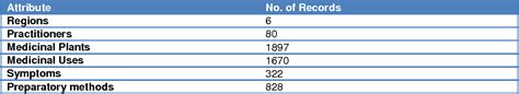 table 1 from a data mining process in an indigenous knowledge ethno
