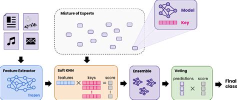 Domain Agnostic Neural Architecture For Class Incremental Continual
